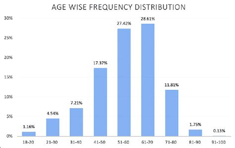 The Frequency Histogram Shows Distribution Of Patients In Each Age Decade Download Scientific
