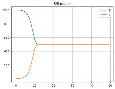 Simulating Discrete Models — Epimodels Documentation