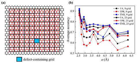 Machine Learning Results Of Validation Sets For One Defect Scenarios Download Scientific