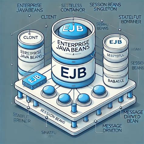 Introdução ao EJB Enterprise JavaBeans Viciados em Java