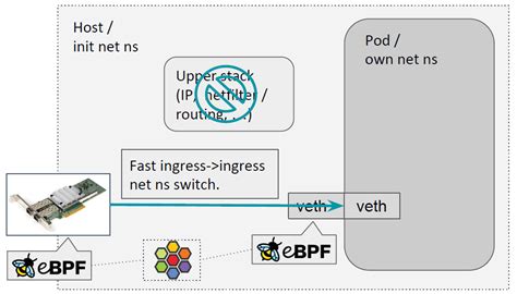 Cilium基于 BPF XDP 实现 K8s Service 负载均衡 CloudNative 架构