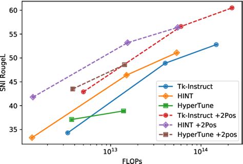 Hint Hypernetwork Instruction Tuning For Efficient Zero Shot