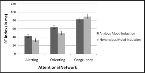 Results Of Experiment 2 The Graph Shows The Reaction Time Rt Indexes Download Scientific
