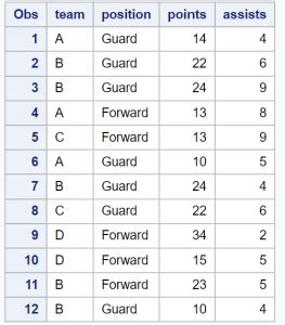 SAS How To Use ORDER BY In PROC SQL