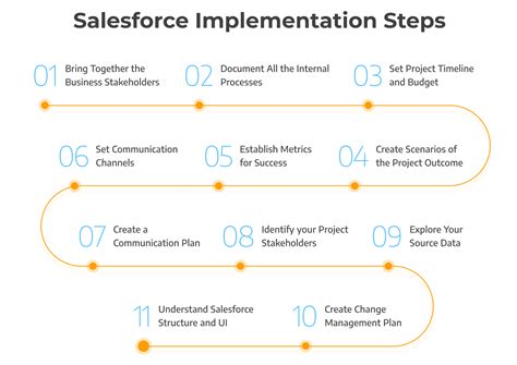 Unlocking 1st Business Success With Salesforce Implementation A
