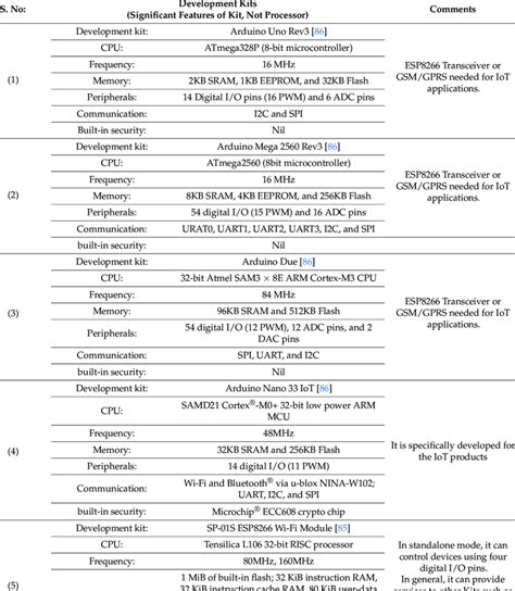 A Comparison Of Contemporary Electronics Development Kits Download