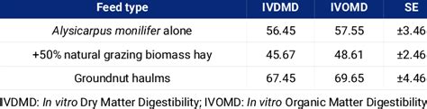 In Vitro Dry Matter And Organic Matter Digestibility Of The