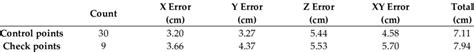Uncertainty Values The RMSE For The Control Points And Check Points