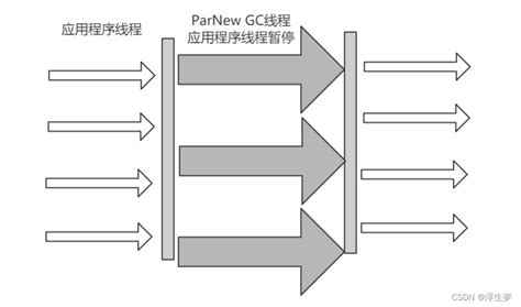 Jvm 垃圾收集器jvm老年代垃圾收集器选择 Csdn博客
