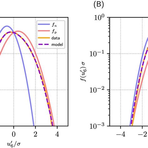 Velocity Fluctuation Pdfs In The Aligned And Staggered Wind Farm