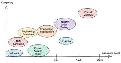 Comprehensive Guide To Formal Methods For Software Assurance Theory