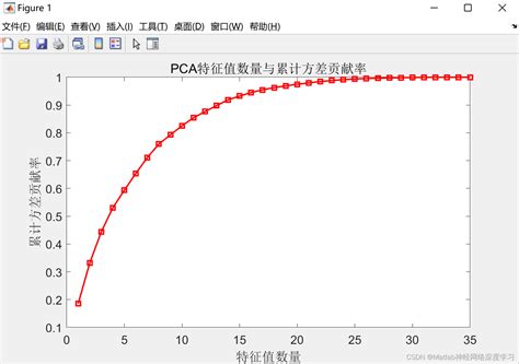 主成分分析pca降维可视化pca降维算法 Matlab代码实现matlabpca降维至64维 Csdn博客