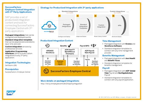 Journal On Product Design And Development Successfactors Employee Central Integration With 3rd