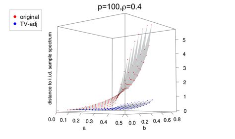 Euclidean Distance Between The Eigenvalues Of The Sample Covariance