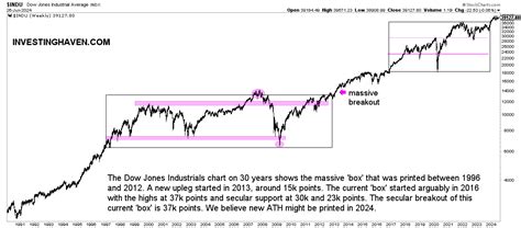 Dow Jones Historical Chart
