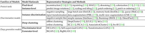 Table 2 From Semi Supervised And Unsupervised Deep Visual Learning A Survey Semantic Scholar