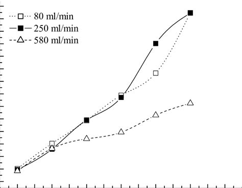 Concentration Of Dissolved Ozone On Time For Different Water Flow Download Scientific Diagram