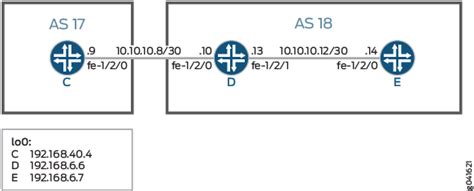 BGP Multihop Sessions Junos OS Juniper Networks