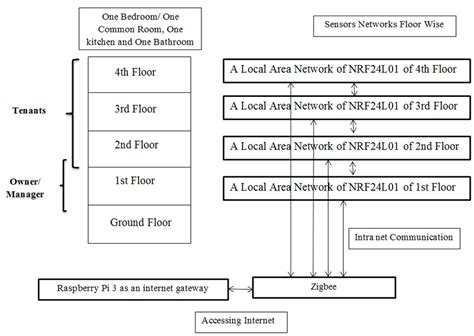 Related Communication Network Infrastructure Of The Iot System Model Of