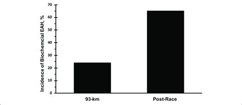 Incidence Of Biochemical Exercise Associated Hyponatremia Download Scientific Diagram