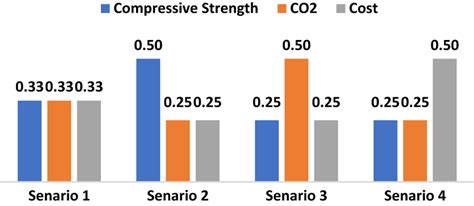 The Four Scenarios For The Relative Weights Of The Optimization