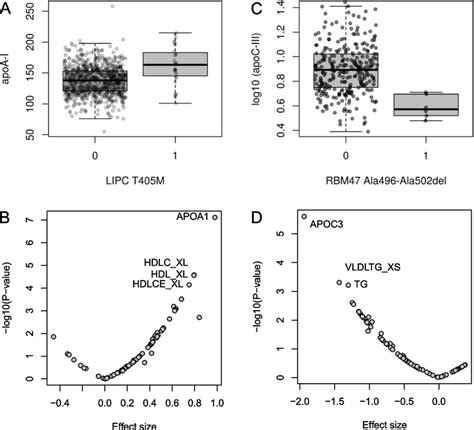 Rare Variants In Lipc And Rbm47 Are Associated With Serum Apoa1 And Download Scientific Diagram