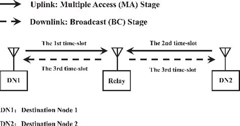 Figure 1 From Variable Rate Variable Power Network Coded Qampsk For Bi Directional Relaying
