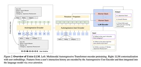 Google AI Proposes USER LLM A Novel Artificial Intelligence Framework