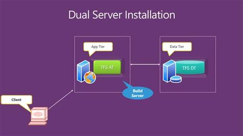 Introduction To Azure Devops Server Tfs And Azure Devops Services Vsts Canarys