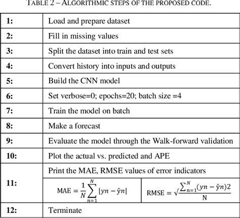 Table 2 From A Predictive Convolutional Neural Network Model For Source Load Forecasting In