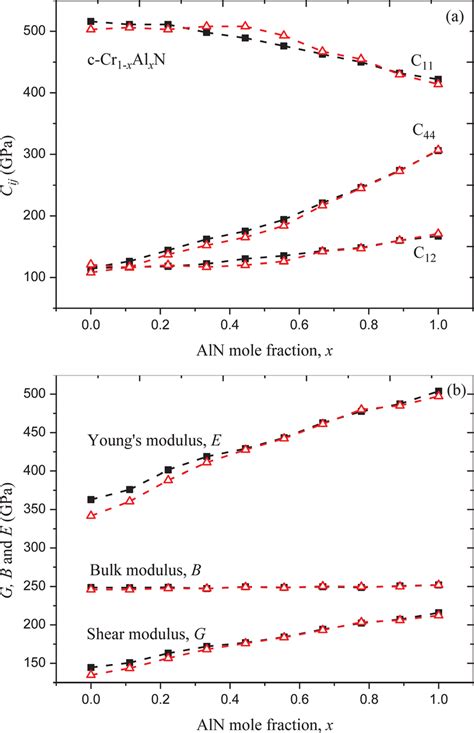 A Calculated Elastic Constants C 11 C 12 And C 44 And B