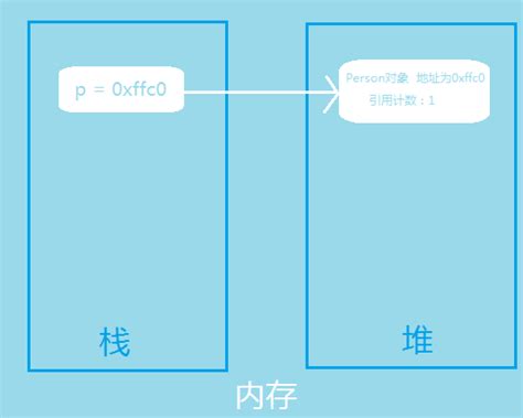Oc内存管理详解 Csdn博客