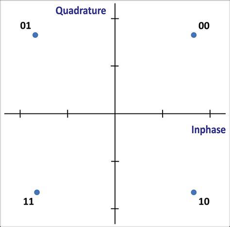 Quadrature Modulation