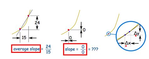 Derivative Basics Simply Saying Its Just The Slope Of… By Solomon Xie Calculus Basics