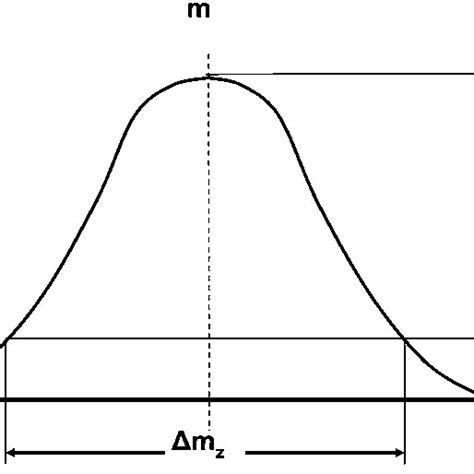 Selected Typical Polyatomic Interferences In Icp Ms And Required Mass Download Table