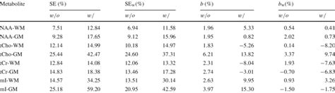 Monte Carlo Simulations N Mc 100 Gold Standard Standard Errors