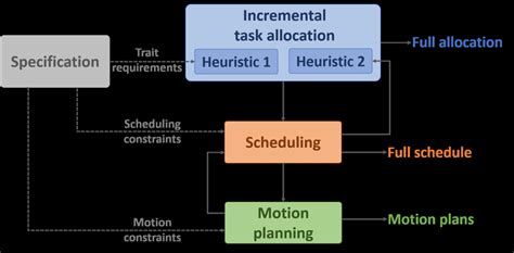 High Level Architecture Of The Hierarchical Framework Download Scientific Diagram
