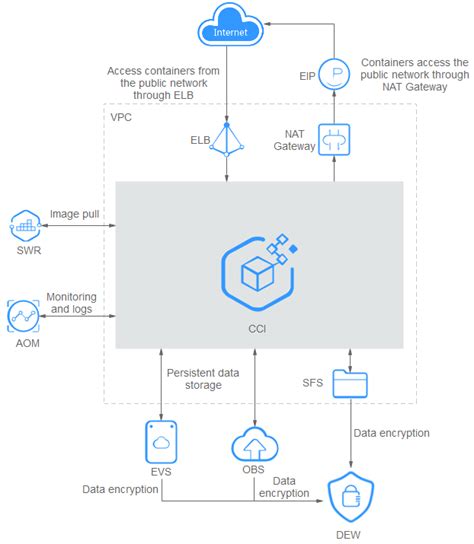 related services service overview cloud container instance cci cloud