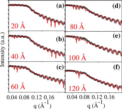 Figure 1 From Evolution Of Interface Magnetism In Fealq3 Bilayer