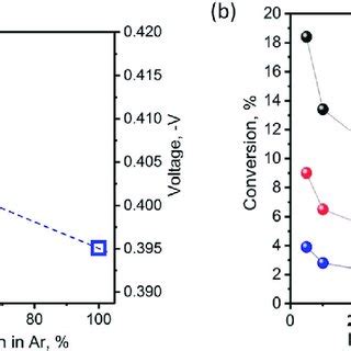 Energy Input Vs Ethane Concentration In Ndp And Conversion Vs Ethane Download Scientific