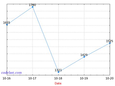 [原创] Gnuplot调教记 编码无悔 Intent And Focused