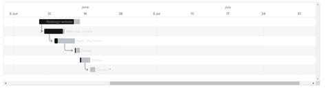 Top 5 Javascript Gantt Chart Components Dev Community