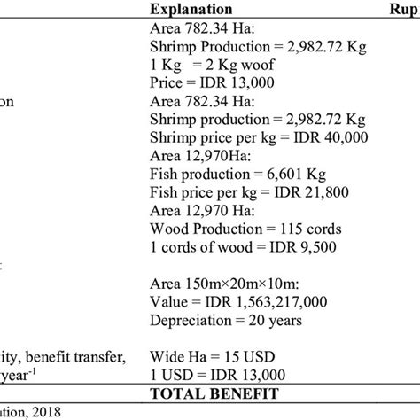 Calculation Of Benefit Download Table