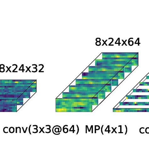 Convolutional Recurrent Neural Network Crnn Architecture The Input