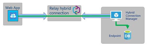 Using Azure App Services With Hybrid Connections Developer Support