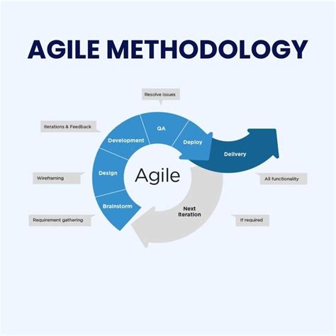 Agile Methodolgy Agile Agile Project Management Scrum