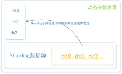 mybatis plus集成sharding jdbc与flyway实现多租户分库分表 shardingjdbc多租户分表 csdn博客