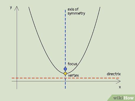 Cara Membuat Grafik Parabola 13 Langkah Dengan Gambar WikiHow