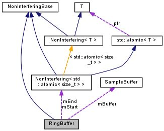 Audacity RingBuffer Class Reference