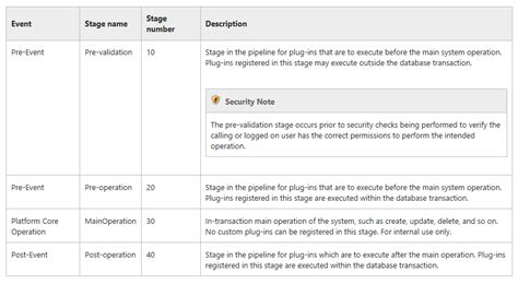 When To Use The Pre Validation Stage In The Plugin Pipeline Thrives